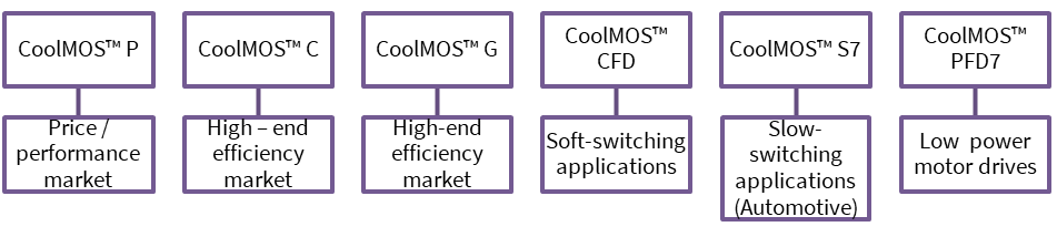 CoolMOS™ 7 series and applications (Range: 500 V to 950 V)