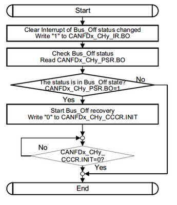 Solved: CYT2B7 支持can bus off检测 - Infineon Developer Community