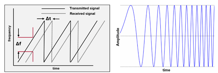 Radar chirp parameters and their importance on rad... - Infineon ...