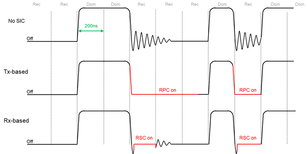 How to differentiate between Tx based SIC and Rx based SIC concept?