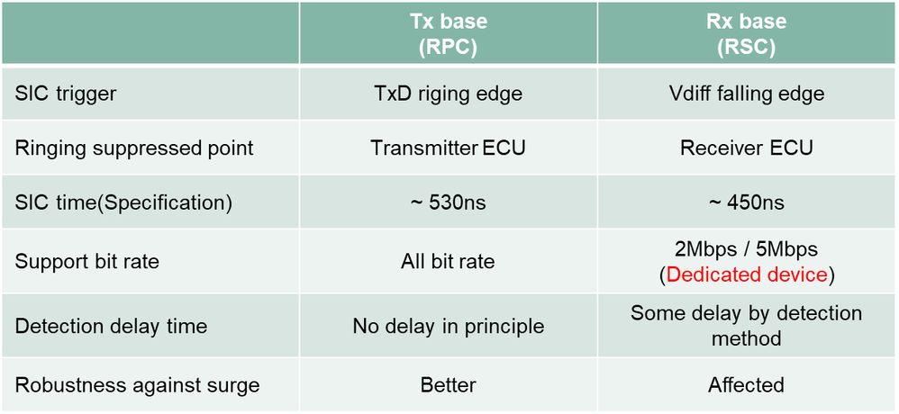 How to differentiate between Tx based SIC and Rx based SIC concept?