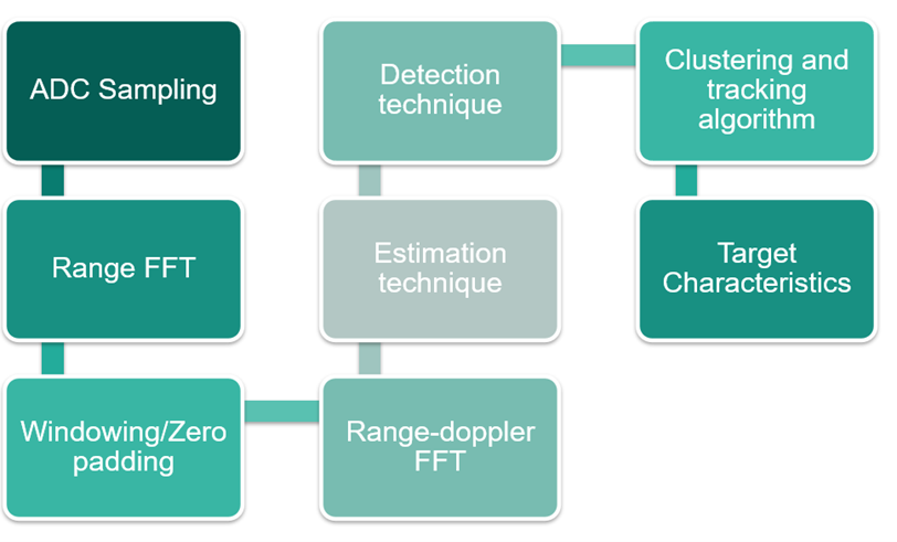 Understanding radar signal processing: An overview... - Infineon Developer Community