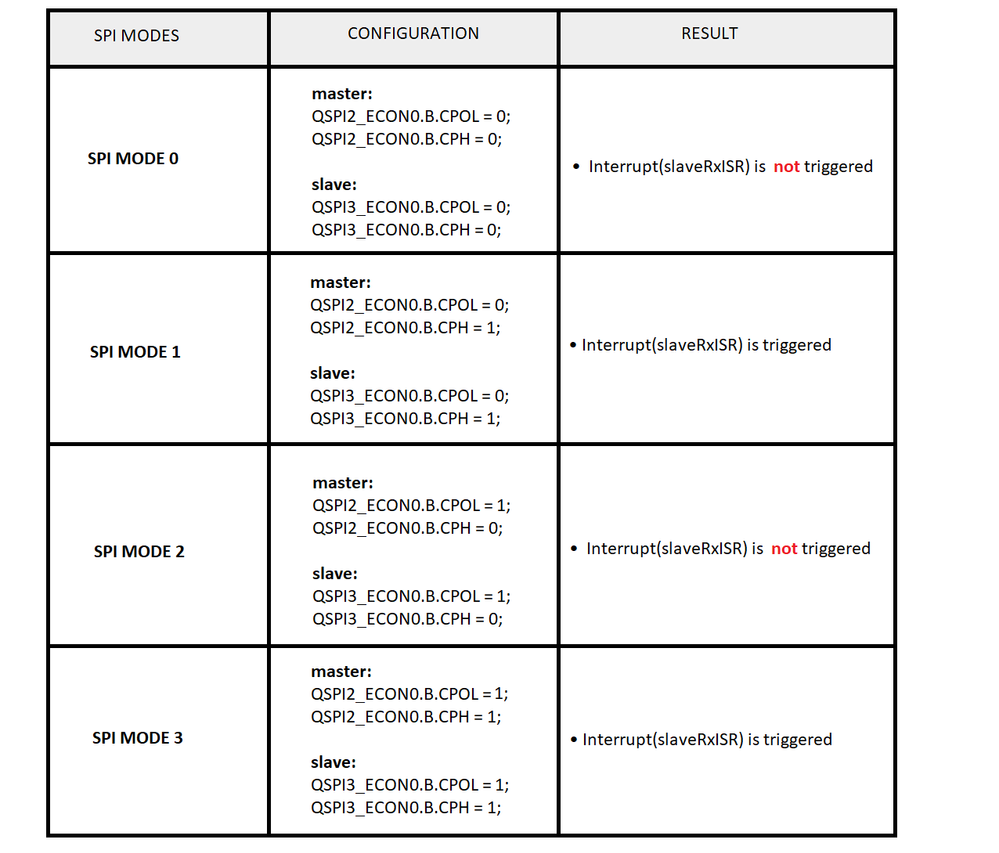 Solved: Issues with SPI Mode 0 and 2 on Infineon Aurix TC3 ...