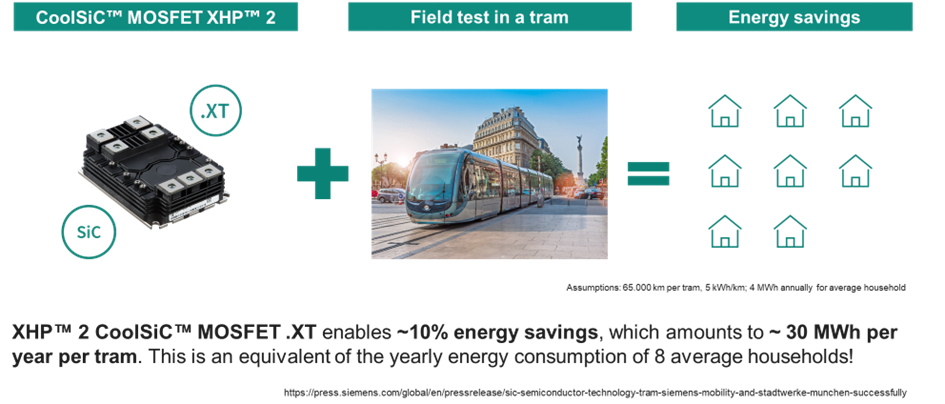 Shaping the future of mobility: Sustainable rail transportation with high power SiC modules - Part 2