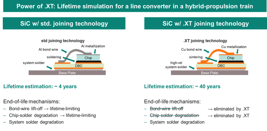 Shaping the future of mobility: Sustainable rail transportation with high power SiC modules - Part 2