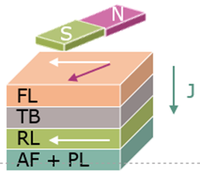 Magnetic Marvels: Hall, AMR, GMR & TMR Technologies