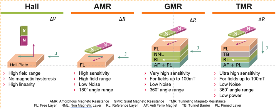 Magnetic Marvels: Hall, AMR, GMR & TMR Technologies