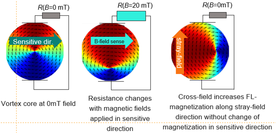 Magnetic Marvels: Hall, AMR, GMR & TMR Technologies