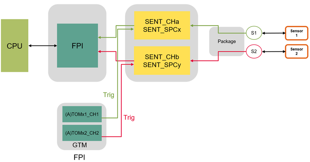 Common cause failure (CCF) in packages: SENT SPC p... - Infineon ...