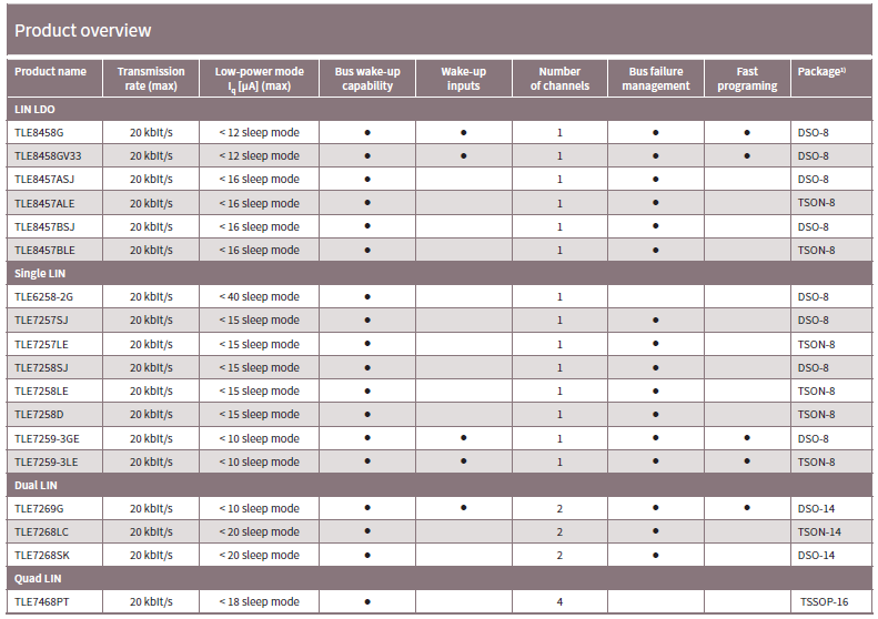 英飞凌的CAN、LIN收发器选型指南
