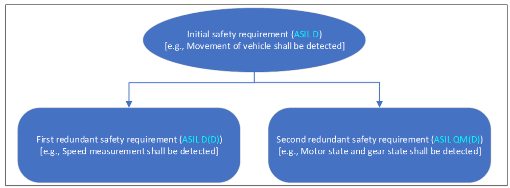 ASIL decomposition: ISO 26262