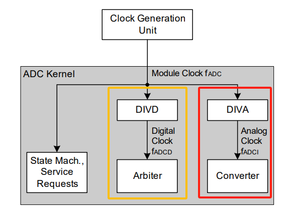 Understanding and configuring ADC sample rate in r... - Infineon ...