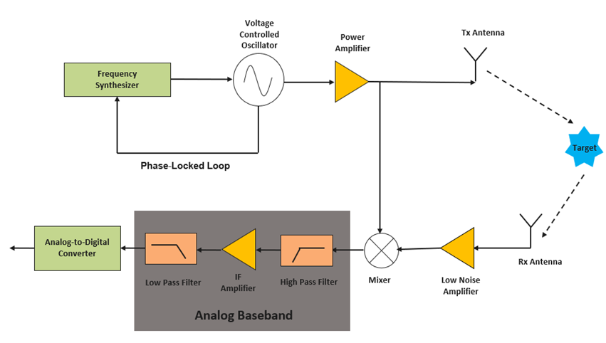 FMCW Radar - Principles, Block Diagram, Principles and Key features