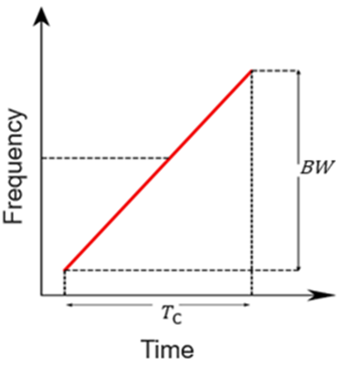FMCW Radar - Principles, Block Diagram, Principles and Key features