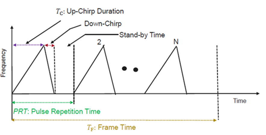 FMCW Radar - Principles, Block Diagram, Principles and Key features