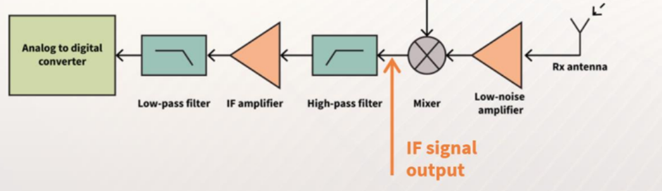 FMCW Radar - Principles, Block Diagram, Principles and Key features