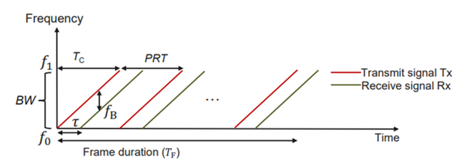 FMCW Radar - Principles, Block Diagram, Principles and Key features