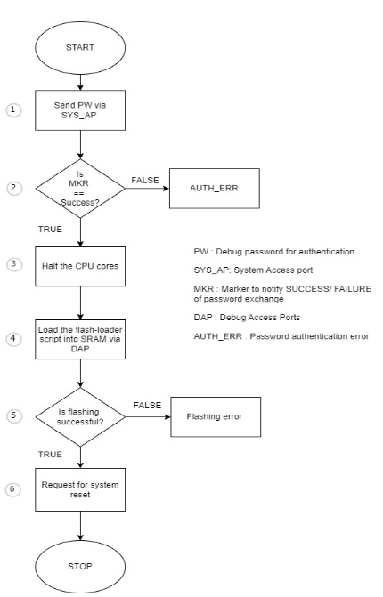 Flashing in SECURE life cycle stage - Infineon Developer Community