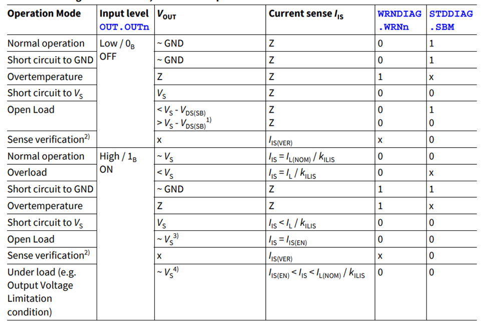 How to detect an open load with SPOC™+2?