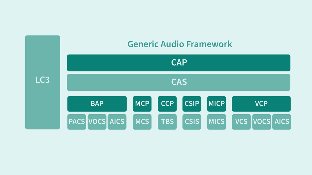 LE Audio Range: A Walk in the Park with Bluetooth® LE Audio