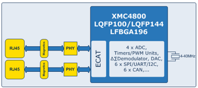 已解决: xmc4800 EtherCAT入门，哪些是必须硬件？ - Infineon Developer Community