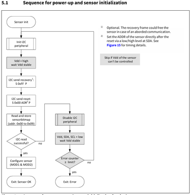 已解决: 如何配置和读取 TLV493D-A1B6 传感器的磁场 - Infineon Developer Community