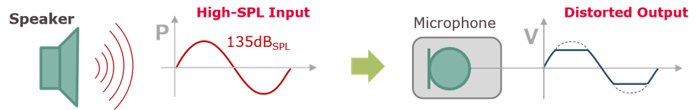Analog Microphones Electrical Implementation - Overview