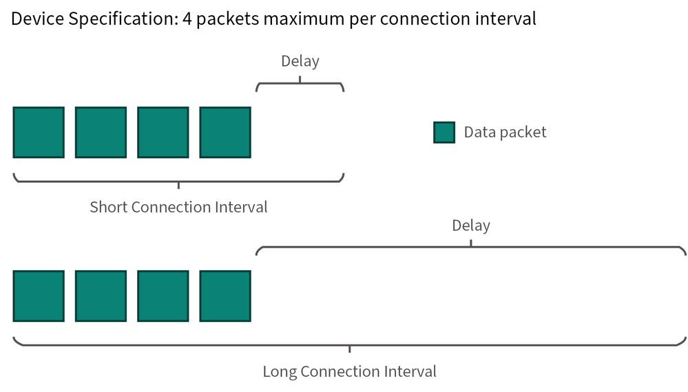 A Bluetooth® LE throughput faceoff