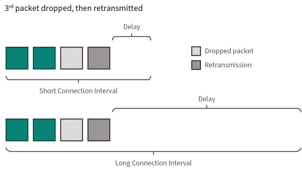 A Bluetooth® LE throughput faceoff