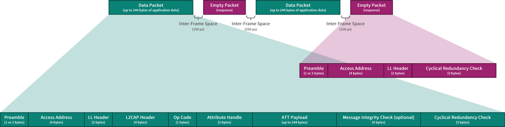 A Bluetooth® LE throughput faceoff