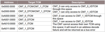 Solved: Question about how to use ITCM and DTCM using CYT4 ...