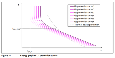 PROFET WireGuard ワイヤー保護機能 I2t Protectionの動作を確認してみ... - Infineon ...