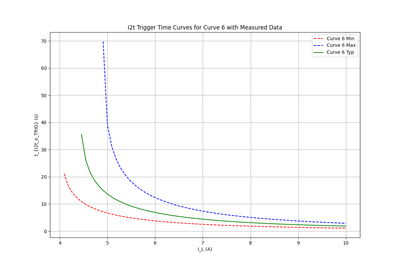 PROFET WireGuard ワイヤー保護機能 I2t Protectionの動作を確認してみ... - Infineon ...