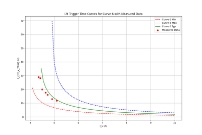 PROFET WireGuard ワイヤー保護機能 I2t Protectionの動作を確認してみ... - Infineon ...