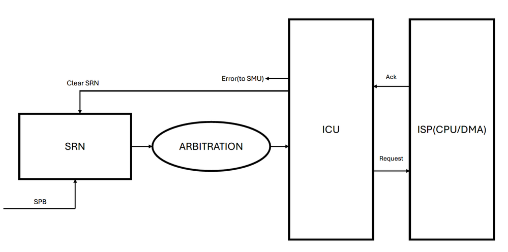 AURIX TC3xx 单片机的中断功能的实现（基于 STM 模块） - Infineon Developer Community