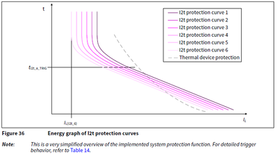 I2t protection機能について - Infineon Developer Community