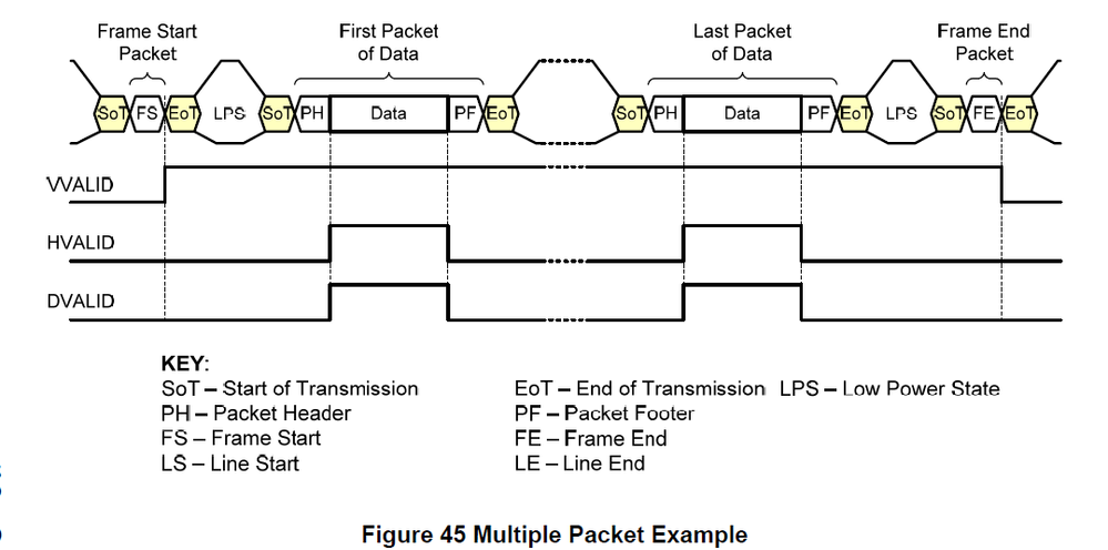 Solved: Please help me understand timing of these MIPI wav ...