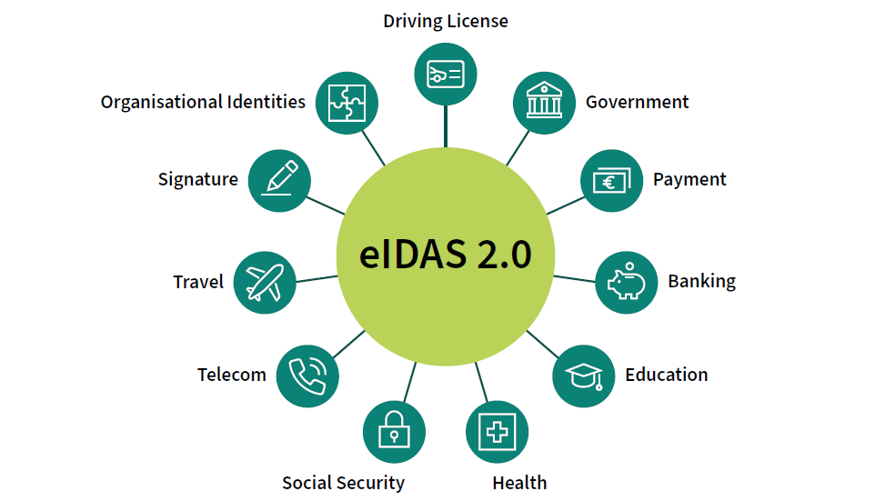 The Evolution of eIDAS: Past, Present, and Future