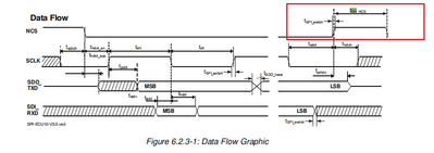 Solved: How to set the idle time of clock and chip select ...