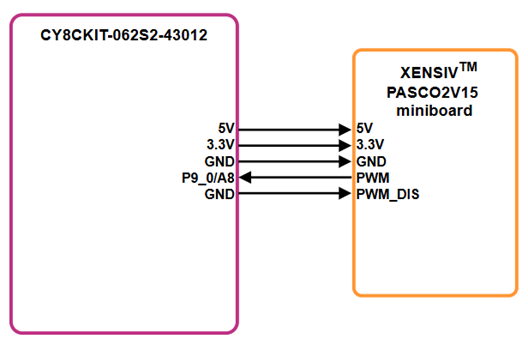 Interfacing XENSIV™ PASCO2 With PSOC™6 Evaluation Board Using PWM Interface