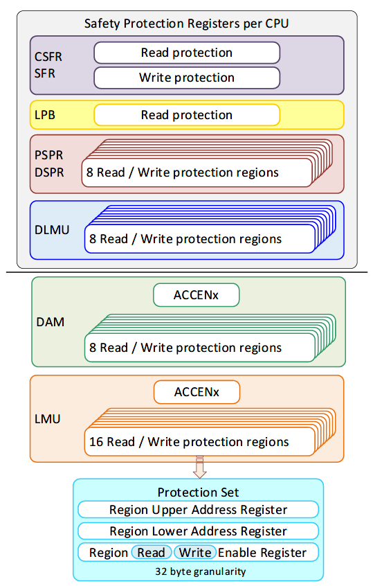 Solved: Aurix TC39x Memory Protection Unit - Infineon Developer Community