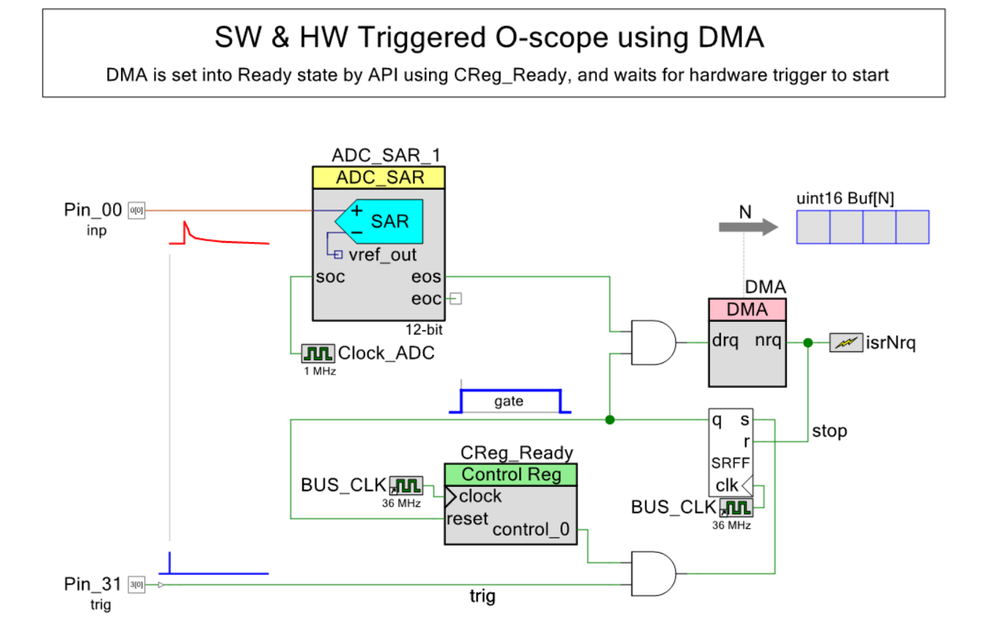 使用 DMA 进行 12 位 ADC 跟踪采集（PSoC5 演示） - Infineon Developer Community