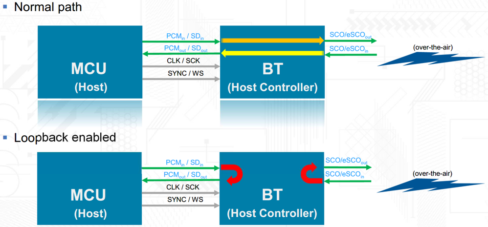How to set PCM or I2S format for SCO loopback transmission?
