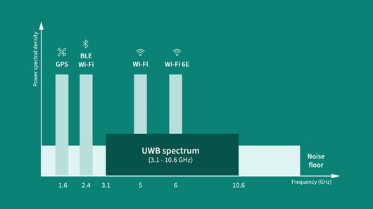 Unlocking the Potential of Ultra-Wideband Radar Technology