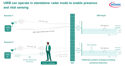 Unlocking the Potential of Ultra-Wideband Radar Technology