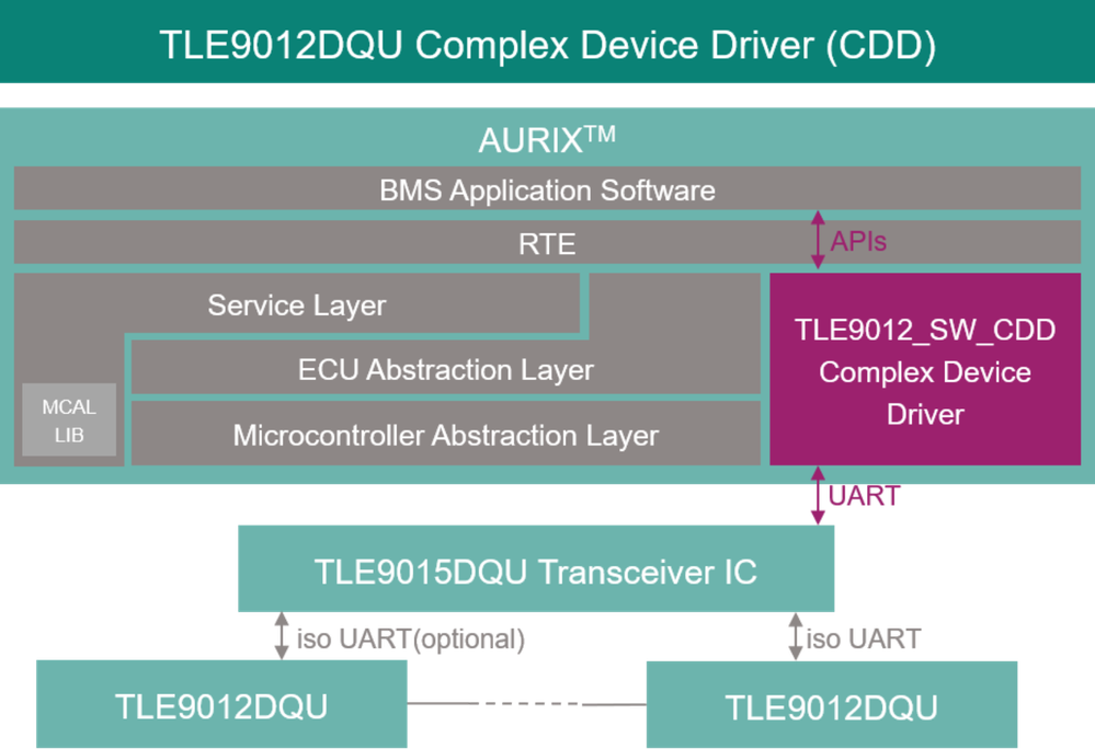 Accelerating battery management with Infineon's complex device driver