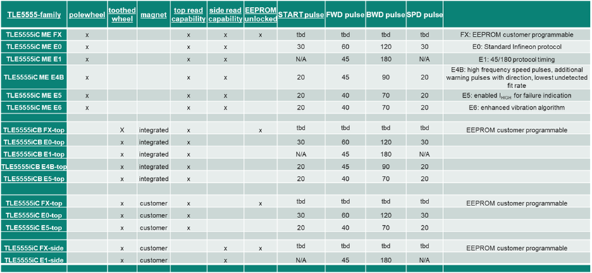 Overview of XENSIV™ TLE5555 TMR speed sensor pro... - Infineon ...