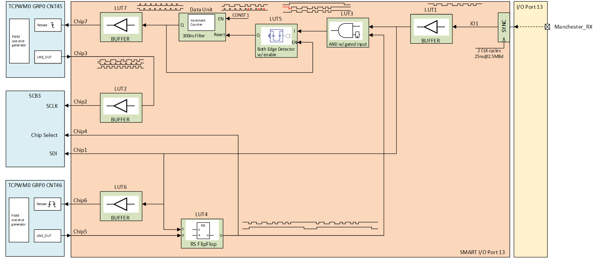TRAVEO™ T2G MCU: Decoding from Manchester code to ... - Infineon ...