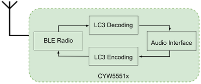 How CYW5551x Chips Enable the Transition from Classic to LE Audio in ...