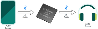 How CYW5551x Chips Enable the Transition from Classic to LE Audio in ...